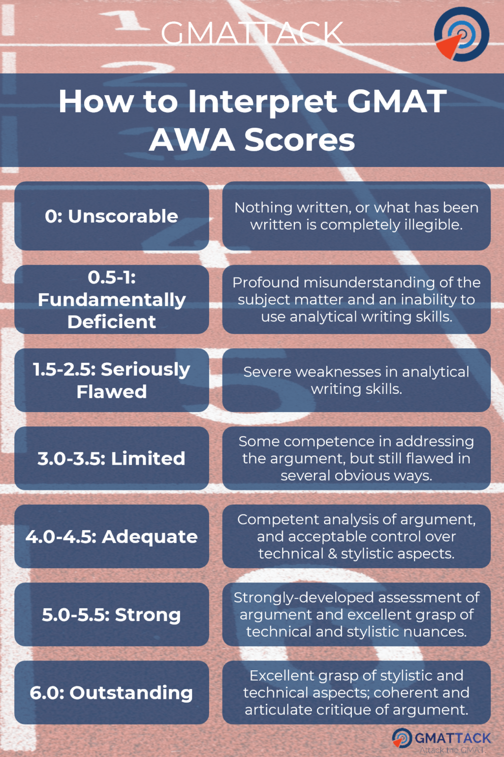 The GMAT AWA Scoring System: How Does it Work?